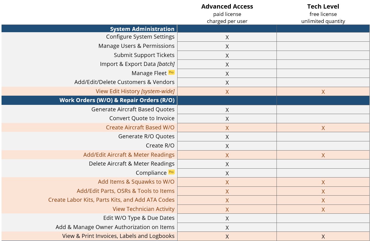 Advanced Access vs. Tech Level Users